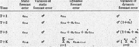 Static And Dynamic Forecasts Errors Download Table