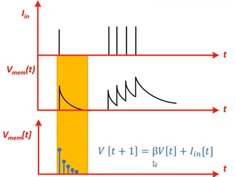 Spiking Neural Network A Bionics Way To Represent And Process Data
