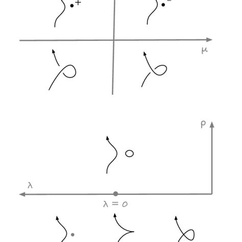 Relation Between Hyperbolic And Elliptic Nodes Near A Cusp Download