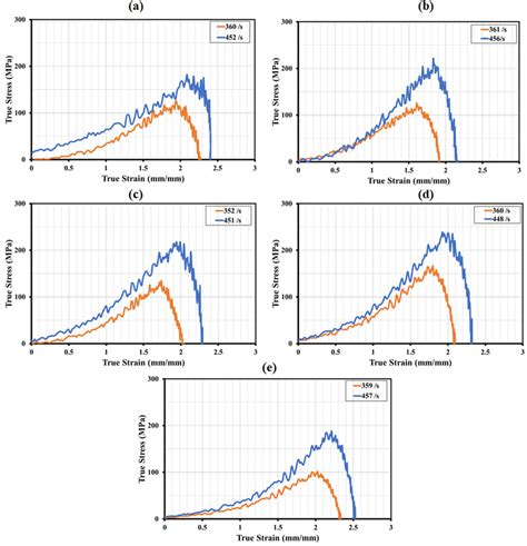 True Stress Strain Curves For The Configurations A Ssp I B Ssp Ii Download Scientific