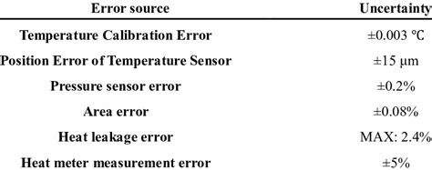 Sources Of Experimental Errors Download Scientific Diagram