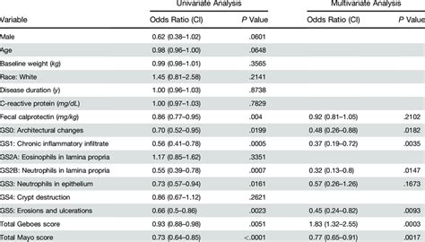 Univariate And Multivariate Logistic Regression Analysis Of