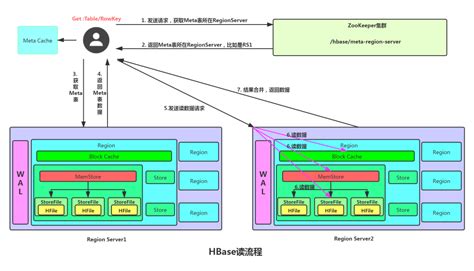hbase：海量数据分布式存储系统详细介绍 海量数据存储hbase csdn博客