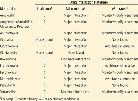 Antibiotic Antibiotics Interactions At Martha Brugger Blog
