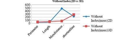 Line Chart Of Performance Detail Of 2d And 3d Citygml Without