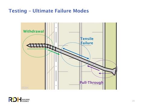 Attaching Cladding With Long Screws Ppt