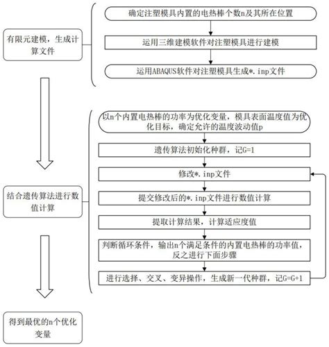 一种基于遗传算法的注塑模具表面温度均匀性控制方法