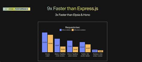 🚀 encore ts blazing fast backend powerhouse 9x faster than express