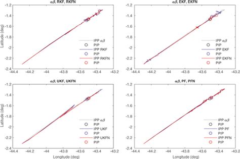 A Comprehensive Approach To Predict A Rockets Impact With Stochastic Estimators And Artificial