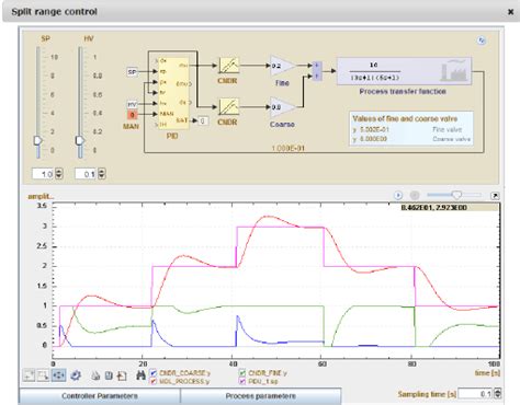 PID Controller With Three State Output Virtual Laboratory Are Floating Download Scientific