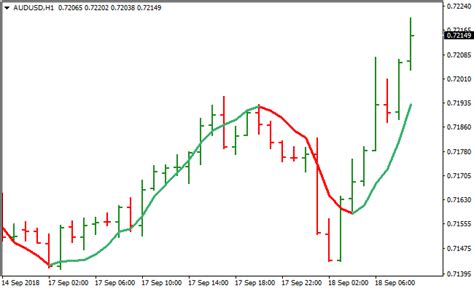 FX Sniper Metatrader Forex Indicator