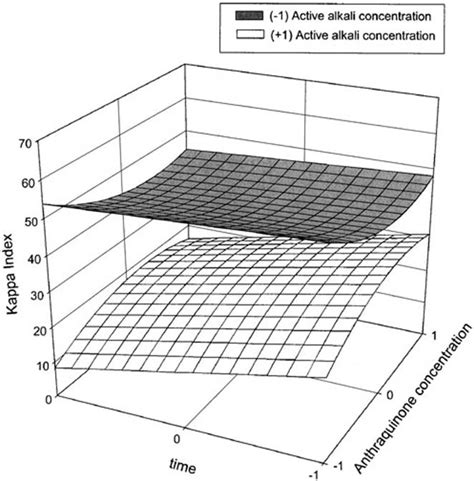 Variation Of Kappa Index Download Scientific Diagram
