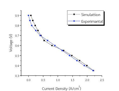 comparison of polarization curve for simulation and experiment