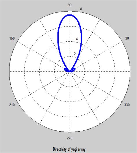 Polar Plot Of Directivity Of The Yagi Antenna Download Scientific Diagram