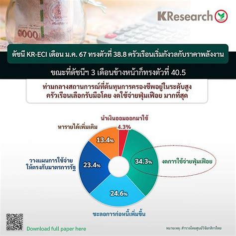 ดัชนี Kr Eci เดือน ม ค 67 ทรงตัวที่ 38 8 ครัวเรือนเริ่มกังวลกับราคา