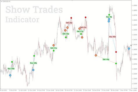 Indicator Showing Trades And Their Result On The Chart For Mt4 And Mt5 Fxssi Tableau Du