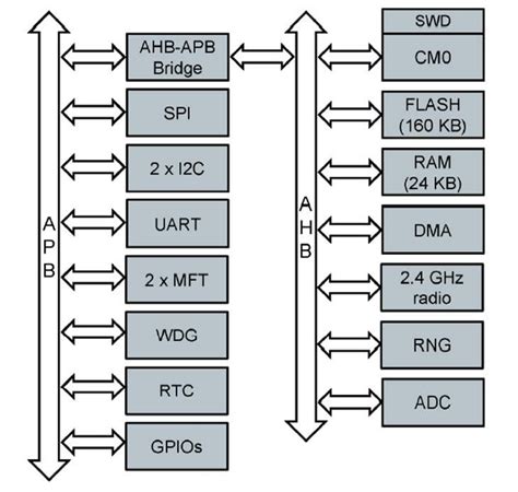 Bluenrg 1 Ble Wireless System On Chip Stmicro Mouser