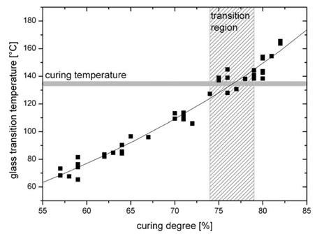 Figure B 5 Glass Transition Temperatures As Function Of The Partial Download Scientific