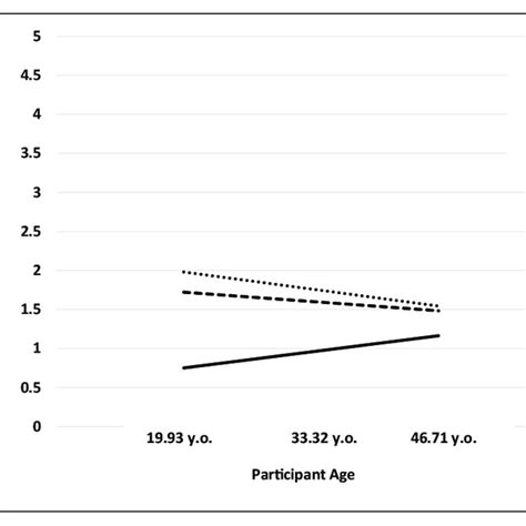 Descriptive And Inferential Statistics For Group Differences On Each