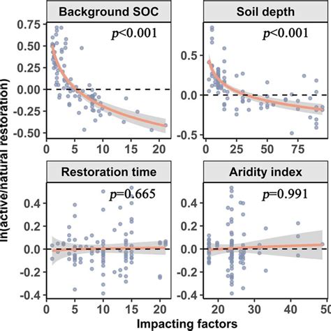 The Difference Of Carbon Sequestration Between Active And Natural