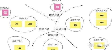 【原创】需求分析师该如何开展业务建模 知乎