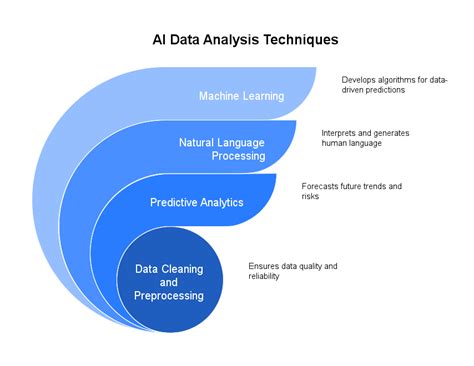 Ai Data Analysis Techniques To Transform Your Data