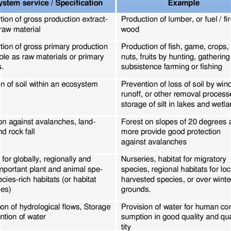7 Classification Of Forest Functions Download Table