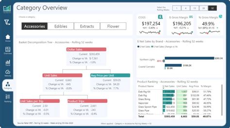 Bruno Otávio Gonçalves Da Silva On Linkedin Dataanalytics Retailmanagement Powerbi Cpg
