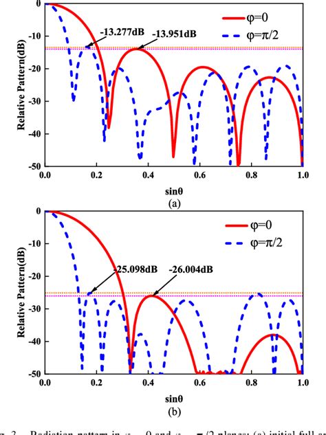 Figure 1 From An Improved Synthesis Of Sparse Planar Arrays Using