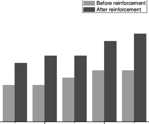 comparison of application execution time before and after reinforcement