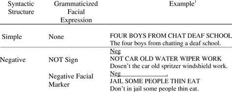Examples Of The Ungrammatical Asl Syntactic Structures Download Table