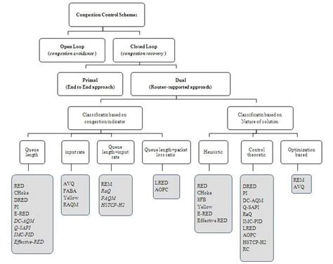 A Taxonomy For Congestion Control Approaches Download Scientific Diagram