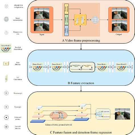 Figure From Detection Of Occluded Small Commodities Based On Feature Enhancement Under Super