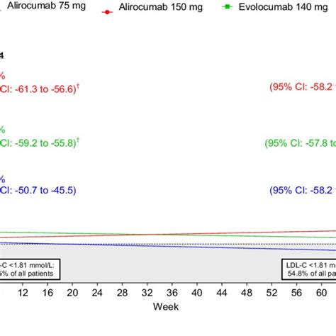 Ldl C Levels Over Time In Patients Continuously Treated With Alirocumab Download Scientific