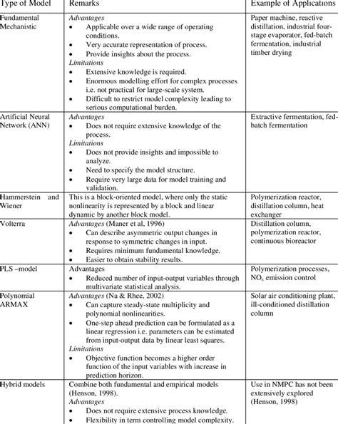 Prediction Models Available For Nmpc Download Table