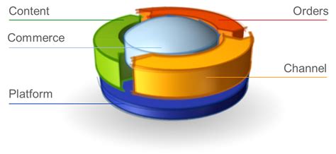 Learn Hybris Architecture Of Hybris