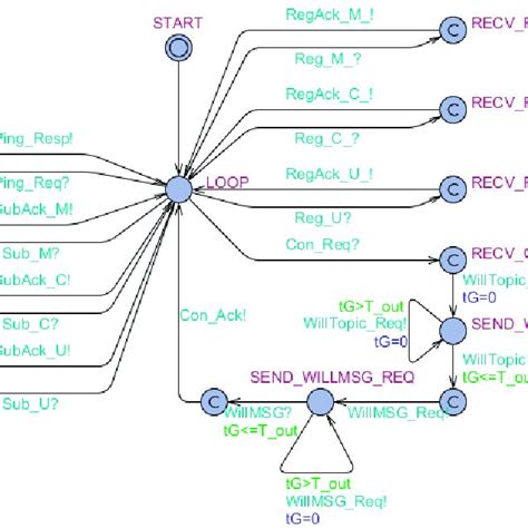 Timed Automata Model Of Connect Message Subscriber Timed Automata