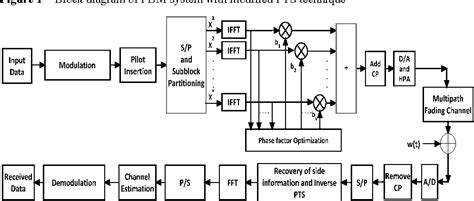 Figure 1 From Performance Analysis Of Ofdm Receiver With Modified Pts Technique Semantic Scholar