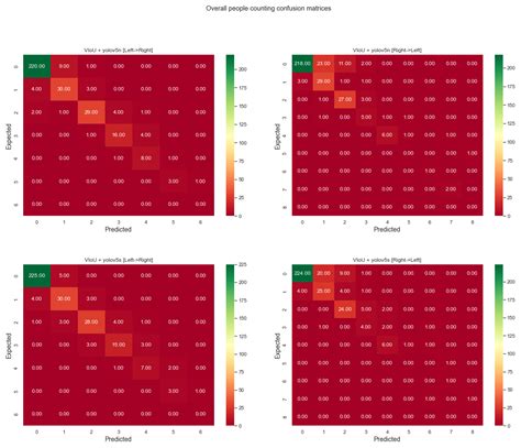 Counting People And Bicycles In Real Time Using Yolo On Jetson Nano