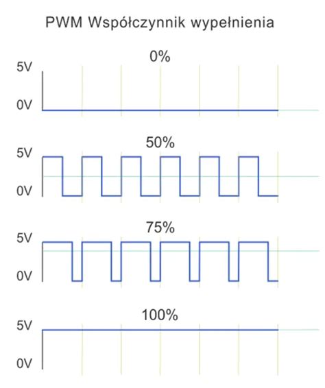 Podstawowe Funkcje W Arduino Astraja