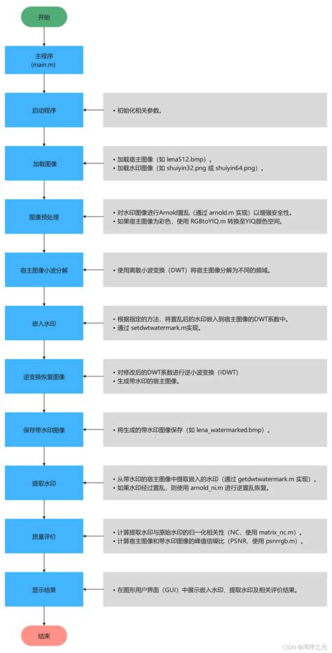 【图像隐写】基于matlab Gui小波变换数字水印嵌入与提取（含攻击 Psnr Nc）【含matlab源码 B7z012期】 Csdn博客
