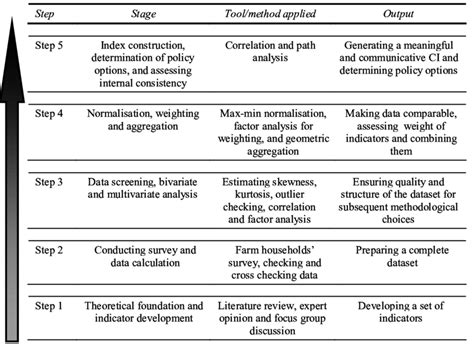 Construction Methodology Of Ci Download Scientific Diagram