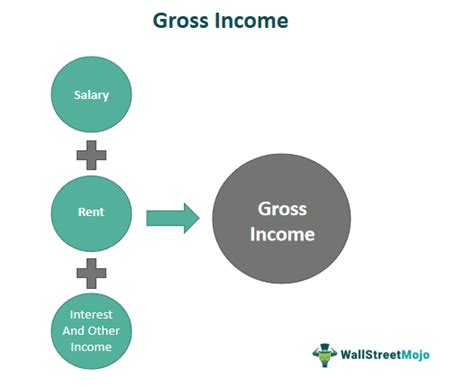 Gross Income Definition