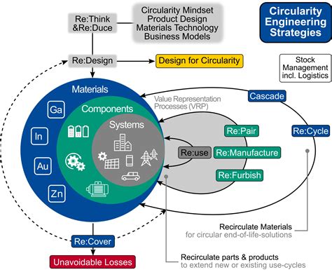 Circularity Engineering