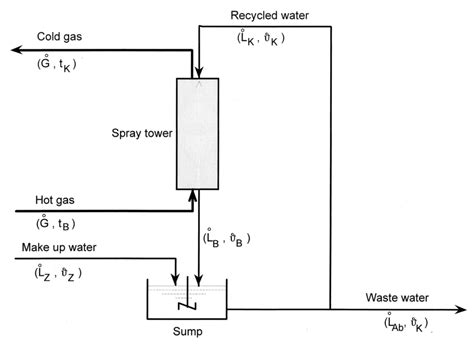 Closed Loop Gas Cooling Tower Download Scientific Diagram