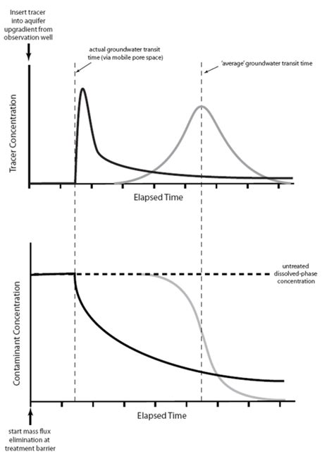 Advection Dispersion Reaction Equation For Solute Transport Enviro Wiki