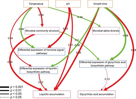 Structural Equation Model Showing The Influences Of Abiotic And Biotic
