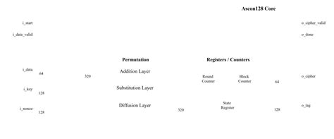 Ascon Implementation Ascon Verilog V Manual