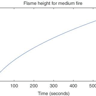 Flame Height Calculated Using Heskestad S Formula The Color Version Of