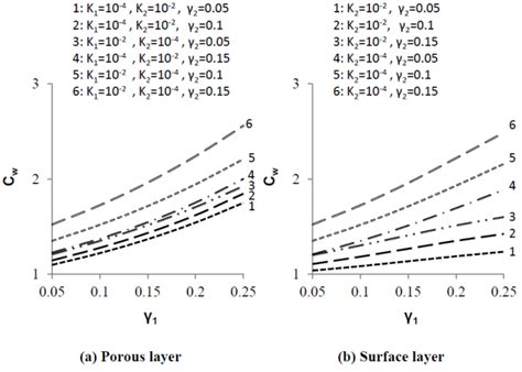 Load Capacity Coefficient Download Scientific Diagram
